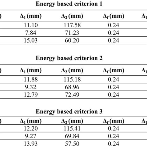 Tri Linear Model Force And Displacement Parameters Obtained For
