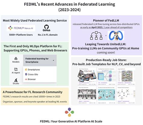 aiden chaoyang he on linkedin our fedml nexus ai platform definitely has strongest federated