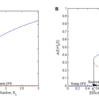 FIGURE E Bifurcation curve at the threshold value ℜ c A forward