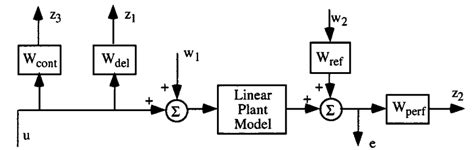 The Generalized Plant Model For Linear Robust Controller Synthesis