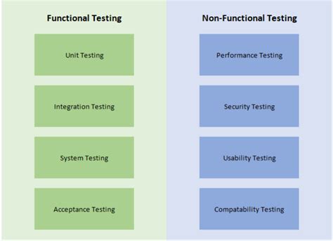 Software Testing Methodologies