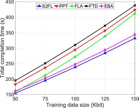 total completion versus the amount of sensing data d 0 in each round