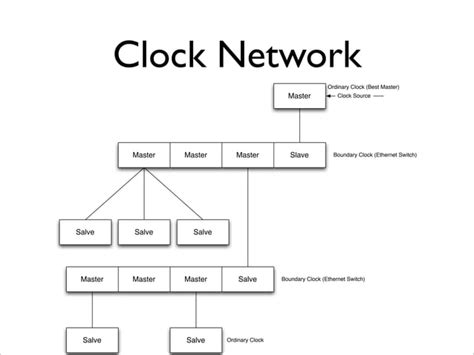 Ieee Ptp Ppt