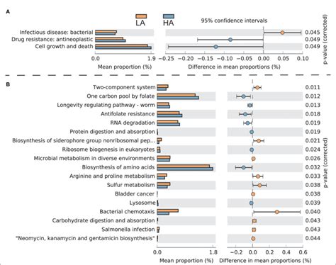 Figure Functionally Predicted Kegg Pathways Diiering In Gut Microbiota Download Scientific
