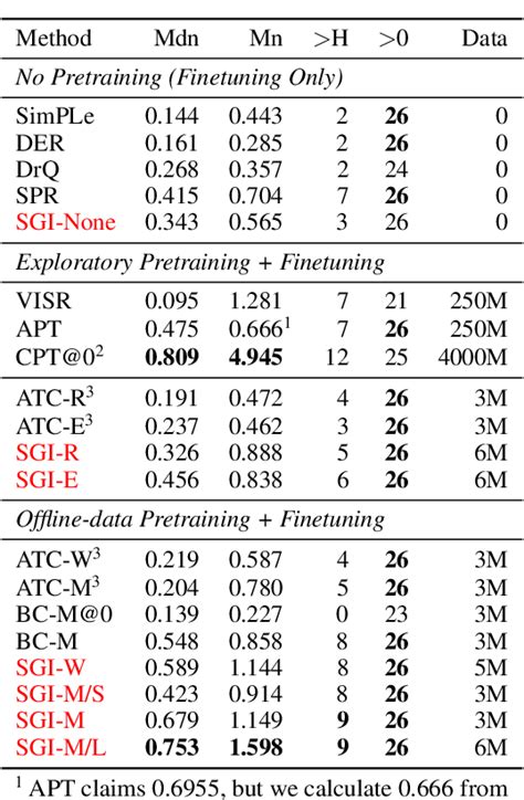 Table 2 From Pretraining Representations For Data Efficient Reinforcement Learning Semantic