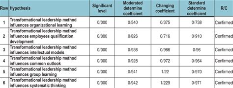 Results Summary Of Variables Relationships Download Scientific Diagram