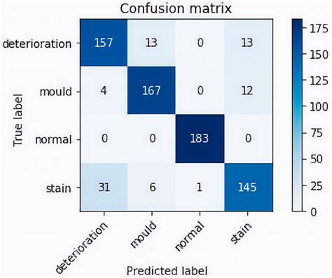 Deep Learning For Detecting Building Defects Using Convolutional Neural