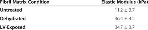 Elastic Modulus Values Of The Untreated Dehydrated And Lv Treated