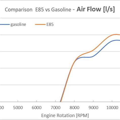 Comparison Of The Results For Different Compression Ratios Download