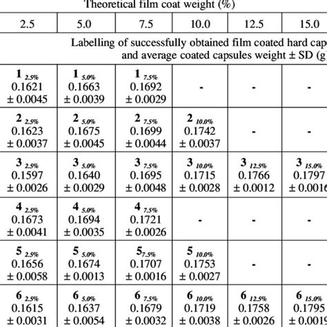 Dissolution Profiles Of Samples Coated By Eudragit Ae S 12 5 In