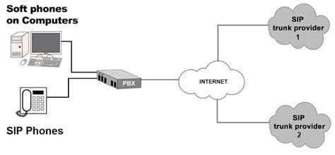 Set Up Configure And Integrate Your Sip Trunk For Volp And Pbx By