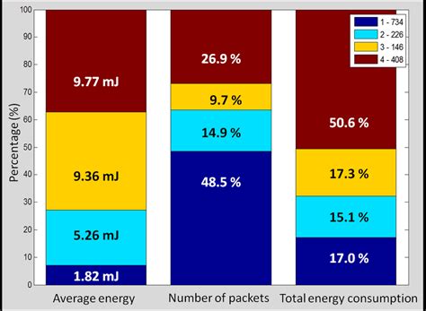 energy consumption vs rssi per packet type download scientific diagram