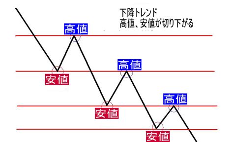 ダウ理論 スッキリわかるスッキリ勝つfx