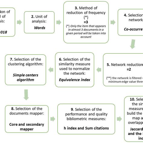 Procedure Of Analysis Followed In Scimat Tool Download Scientific Diagram