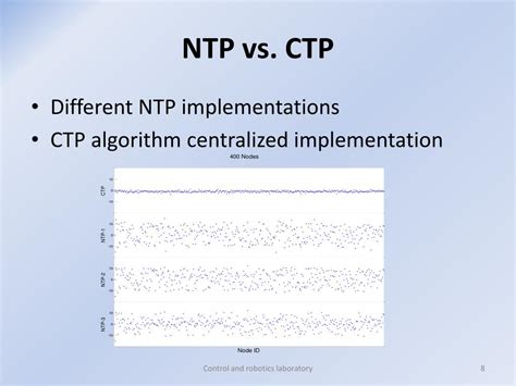 Ppt Network Classless Time Protocol Based On Clock Offset