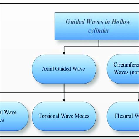 Flow Chart Showing The Types Of Guided Waves In Pipes Download Scientific Diagram