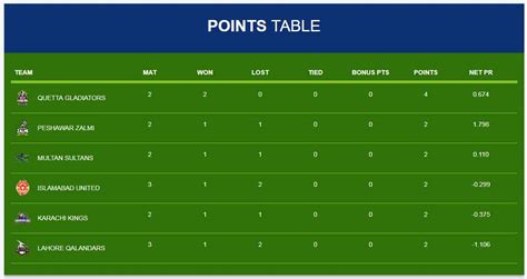 Psl 2019 Latest Points Table