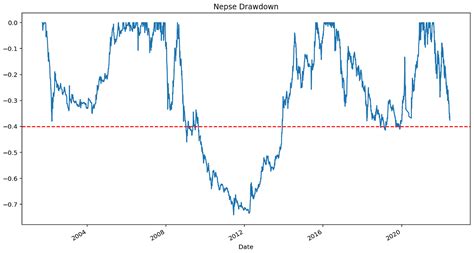 simple moving average sma crossover strategy with nepse index by