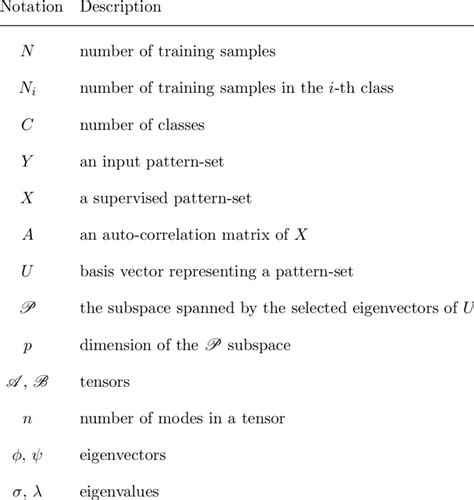 Summary Of Main Notations Used In This Thesis Download Scientific