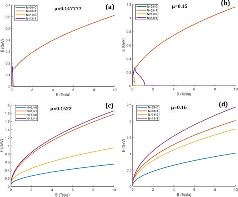 The Positive Commutative Energy Eigenvalues Es Download Scientific