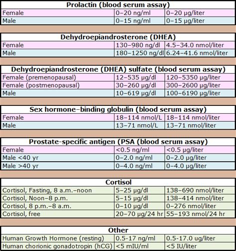 Standard Male And Female Hormone Level Ranges Mtf Trans Hormonal Therapy