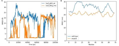 The Results Of Simulation A Representing The Rmsd Of Wild Blue And