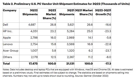 Gartner：2022年q3全球pc出货量达6800万台 同比下降195 互联网数据资讯网 199it 中文互联网数据研究资讯