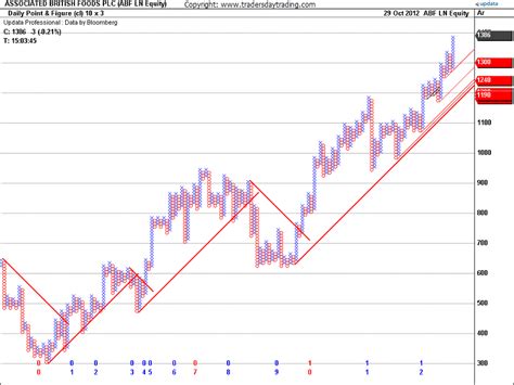 Point Figure Chart