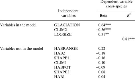 results of multiple regression on cross species values for selecting an