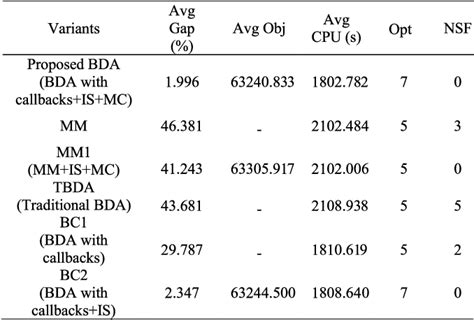 Table Ii From A Benders Decomposition Algorithm For Balancing And