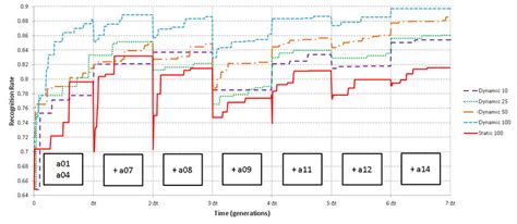 In This Graph Different Adaptation Times Are Compared A Static Run Of Download Scientific