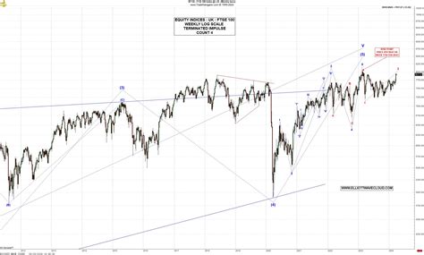 Equity Indices Uk Ftse 100 Index Monthly And Weekly Charts