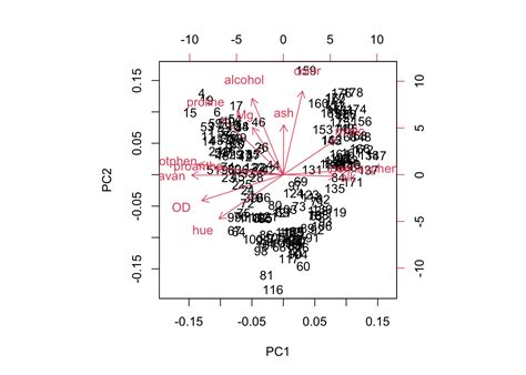 Chapter 8 Multivariate Statistics And Principle Components Analysis We R Under Way A Data
