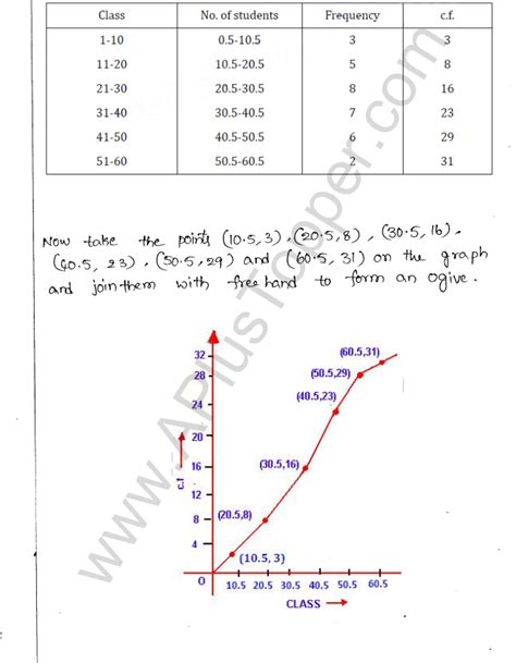 Ml Aggarwal Icse Solutions For Class 10 Maths Chapter 22 Graphical Representation A Plus Topper