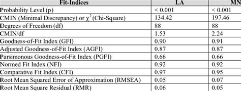 Fit Indices Errors And Residuals For La And Mn Download Table