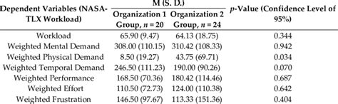 Averages Of The Perceived Workload Measures And The Result Of The Download Scientific Diagram