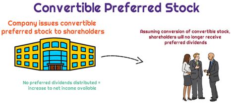 What Is Convertible Preferred Stock Universal Cpa Review