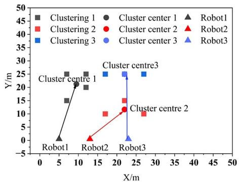 a multi robot task allocation method based on the synergy of the k means algorithm and the