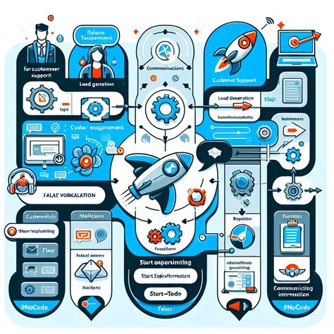 Damian Hyde On Linkedin Twilio Customerengagement Nocode Digitaltransformation Techtips
