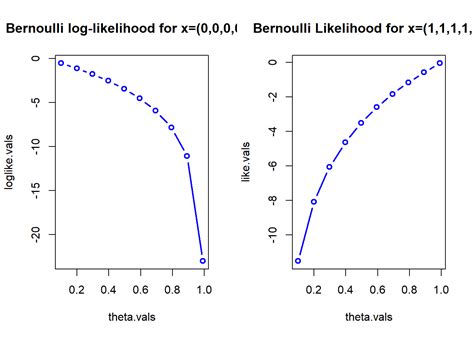 6 An Introduction To Maximum Likelihood A Guide To Modern Econometrics