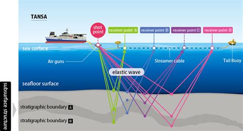 Data Acquisition Using 3d Seismic Vessel Ocean Geo Frontier
