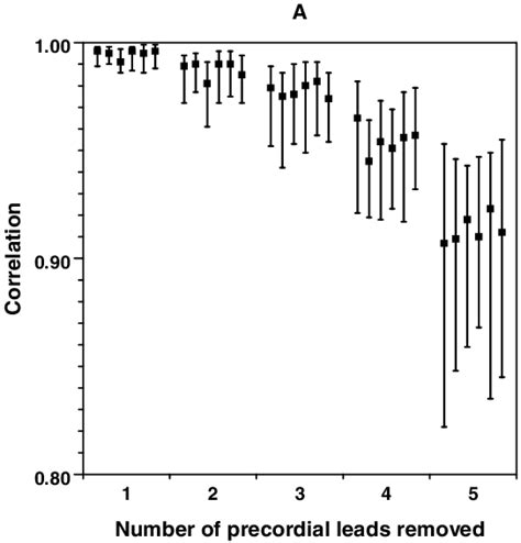 2 Median Inter Quartile Range Of The Average Correlations Between