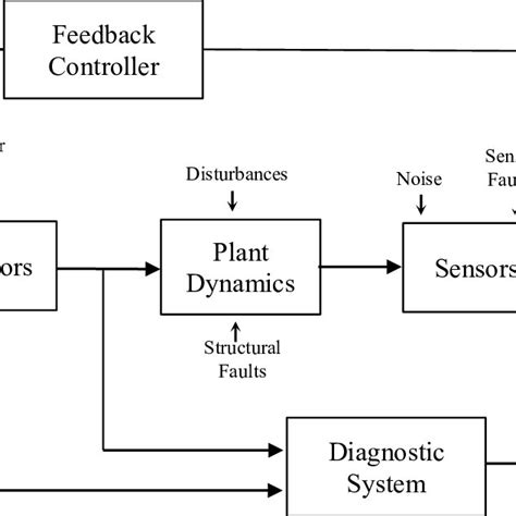 1 A Schematic View Of The Effect Of Various Sensor Faults On
