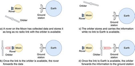Delay‐tolerant Networks Dtns Which Were First Introduced For Space Download Scientific
