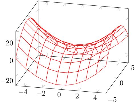 Three Dimensional Plot Types PGFplots Manual