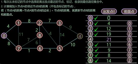 路径规划算法之dijkstra算法最优路径算法 Csdn博客
