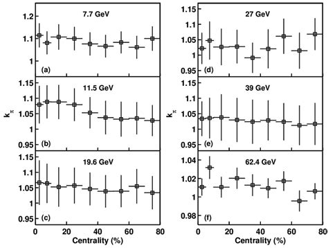 Centrality Dependent K π At Different Energies Of A 77 B 115