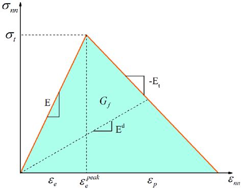 The Stress−strain Curve Of Discrete Crack Model Download Scientific Diagram