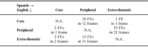 The Framenet Model And Its Applications† Natural Language Engineering Cambridge Core