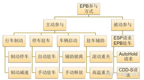 底盘电控知识（2）epb知识介绍 知乎